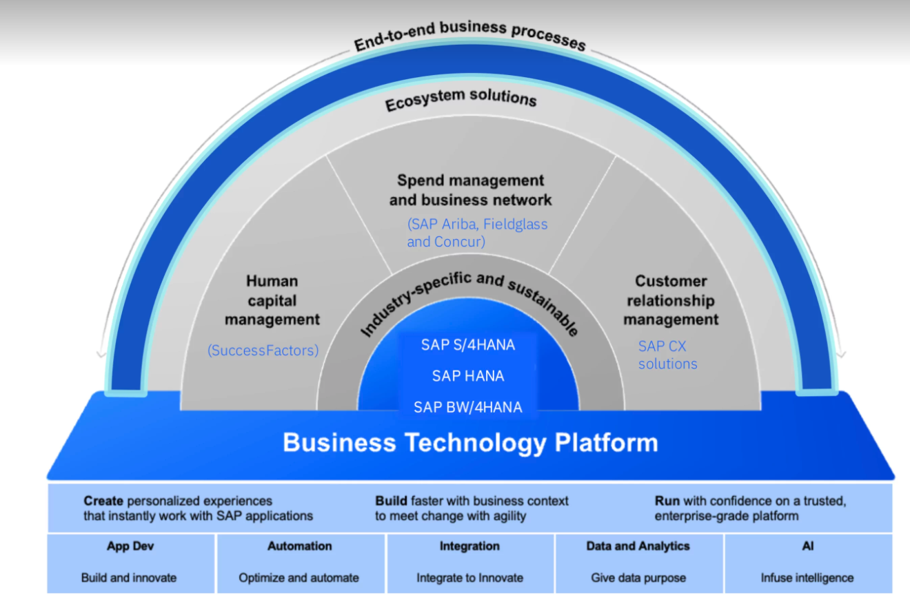 SAP BTP là gì? SAP BTP – Business Intelligence Technology Platform for ... SAP BTP là gì? SAP BTP – Business Intelligence Technology Platform for ...